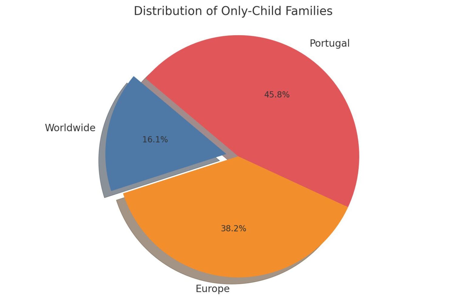 Only Child Statistics: An In-Depth Analysis 2025 - AmyandRose